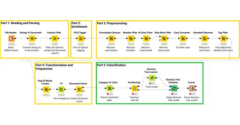sentiment machine learning knime community hub
