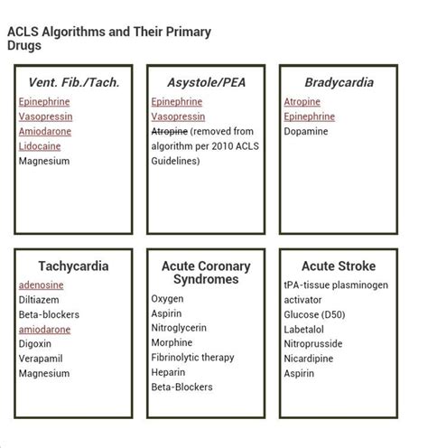 Help Me Pass Nursing School Ask Me Anything Acls Algorithm Acls