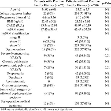 Characteristics Of Primary And Recurrent Endometriosis Patients Download Scientific Diagram