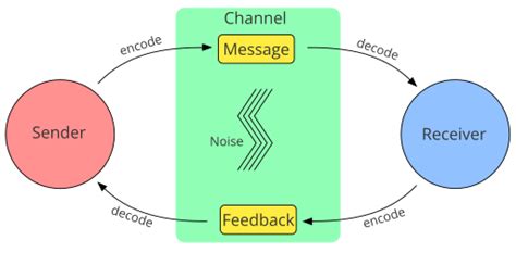 basic communication theory messages that matter public speaking in