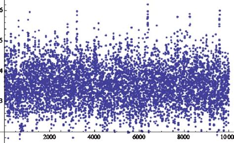 Simulation Number Of θ Generated By Mcmc Method Download Scientific Diagram
