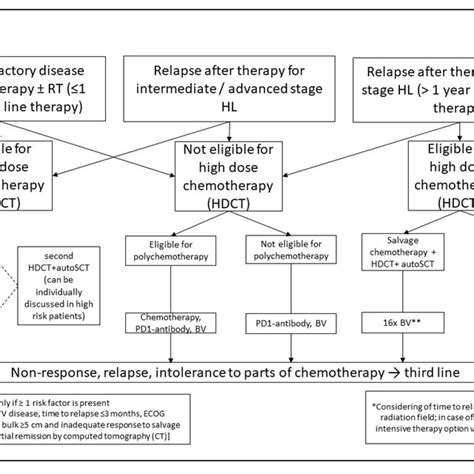 Therapy Algorithm For Relapsedrefractory Hl Download Scientific Diagram