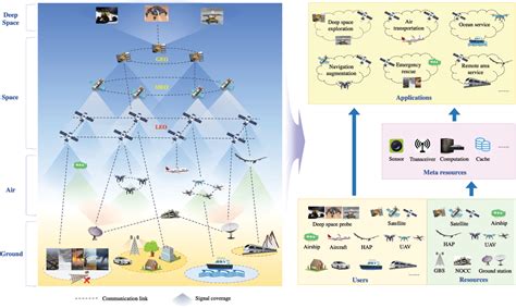 Figure 1 From The Potential Of Leo Satellites In 6g Space Air Ground Enabled Access Networks