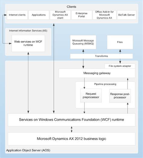 Architecture Overview Microsoft Dynamics Ax 2012 · Automaly