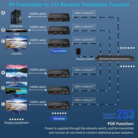 Hdmi Extender Over Cat5e 6 1080p Over Ip Ethernet 150m Hdmi Kvm Extender Hdmi Out Usb