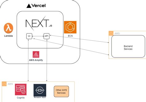 Nextjs Deployment On Aws Lambda Ecs Amplify And Vercel What I