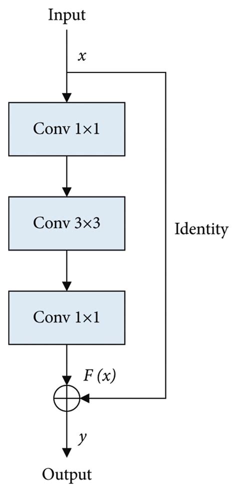 Two Types Of Residual Modules A Basic Block And B Bottleneck Block