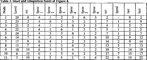 Table 3 From A Scalable Task Duplication Based Scheduling Algorithm For