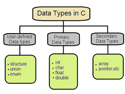 Data Types In C Programming And Data Structures Computer Science Engineering CSE PDF Download