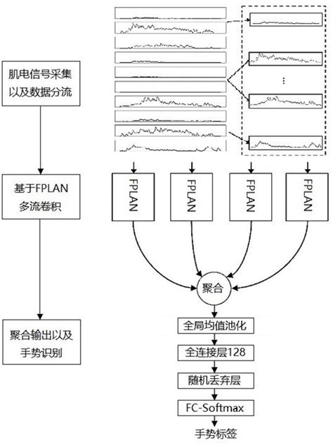 Electromyography Gesture Recognition Method Of Feature Pyramid Network Fused With Double