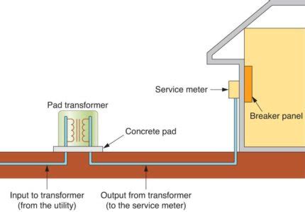 Service Entrance And Service Drop Electrical Academia