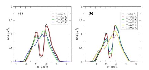 The Density Of States For A í µí± 5 Ev And B í µí± 6 Ev For