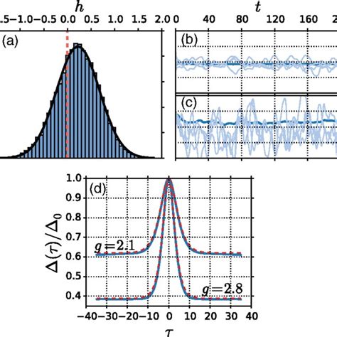 Numerical Simulations Of A Single Population With A Linear Threshold Download Scientific