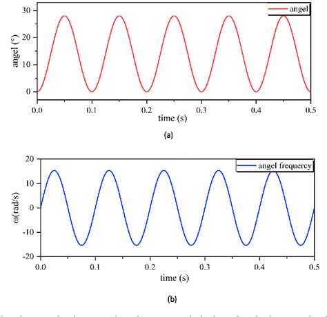 Figure 1 From The Theoretical Model And Sinusoidal Optimization