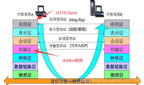 微服务之rpc 远程过程调用 的四种方式 rpc调用 csdn博客