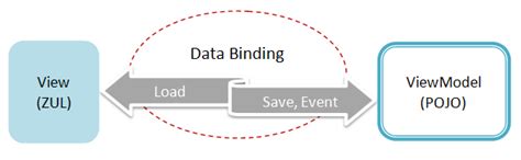 tech talk data binding coherent labs