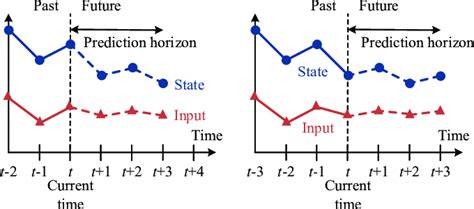 Illustration Of Model Predictive Control Where The Prediction Horizon Download Scientific