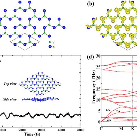 A Top View Of B2s3 Monolayer The Optimized Lattice Parameters Are Download Scientific