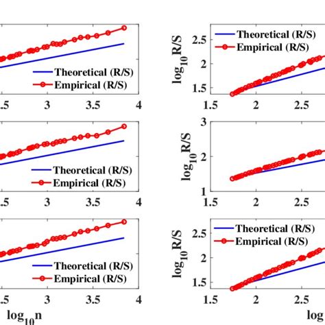 Estimation Of The Hurst Exponent Using The R S Analysis For The Download Scientific Diagram