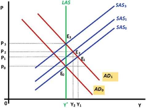 Aggregate Demand Model