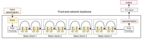 The Framework Of Network Backbone Resnet18 Conv Represents The