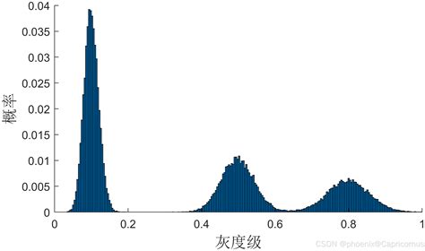 我谈泊松噪声——从泊松分布到泊松噪声图像处理phoenixcapricornus 2048 Ai社区