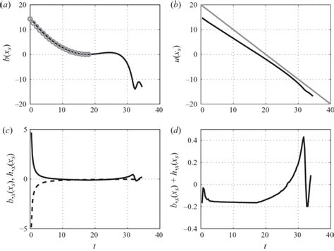 Shoreline Variables During The Swash Event A Sediment Bore Height