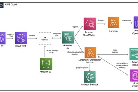 Accenture Creates A Knowledge Assist Solution Using Generative Ai Services On Aws Ilan Geller