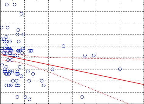 Scattering Graph And Regression Curve Showing The Linear Association Of