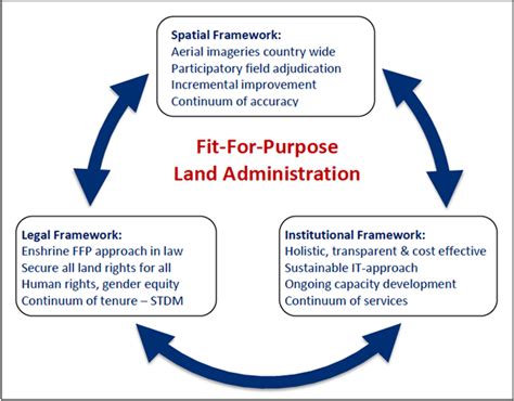 The Fit For Purpose Concept Enemark Et Al 2015 Download