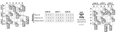 Distributed Matrix Transpose Algorithms Bruno Magalhaes