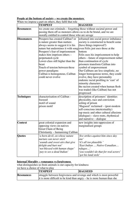 Tempest And Hagseed Notes English Advanced Year 12 Hsc Thinkswap