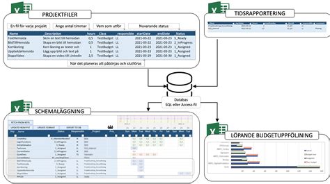 Projektplanering Excel Department