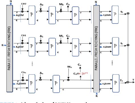 Table 1 From Sponge Based Parallel Authenticated Encryption With
