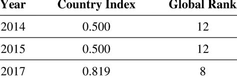 Global Cybersecurity Index Scores For Azerbaijan Global Cybersecurity Download Scientific