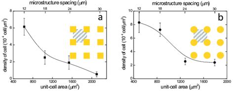 A Cell Density As A Function Of The Unit Cell Area For The Download Scientific Diagram