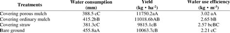 Yield And Water Use Efficiency Of Maize In Different Mulching Materials Download Table