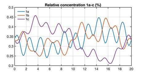Matlab Example To Illustrate John Aitchisons Log Ratio Transformation