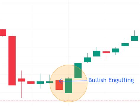 5 Pola Bullish Candlestick Yang Perlu Kamu Pahami Coinvestasi