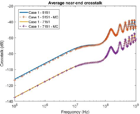 Figure 5 From A Crosstalk Sensitivity Analysis On Bundles Of Twisted