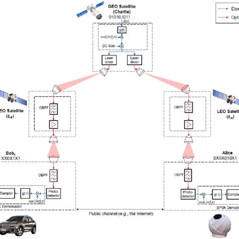 the proposal of satellite based fso qkd system using geo and leo