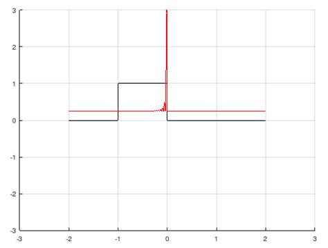 Plotting Fourier Series Of Shifted Square Wave In Octave Matlab Stack