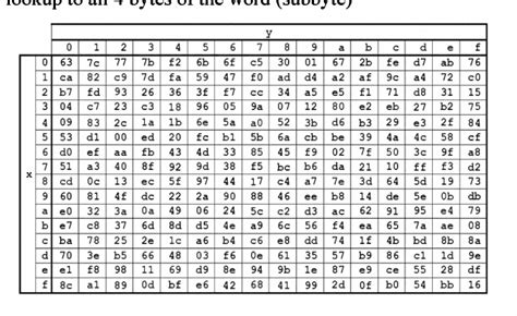 Figure 1 From A Vlsi Implementation And Analysis Of Cryptographic