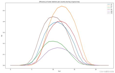 基于kaggle欧洲国家太阳能发电数据集进行聚类分析 kaggle 聚类 csdn博客