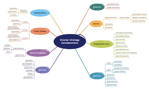 Kubernetes Cluster Strategy Single Or Multi Part 1 Devoteam