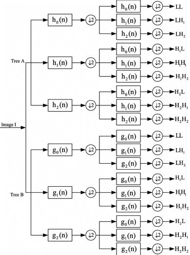 Decomposition Of An Image Based On The 2 D Double Density Dual Tree