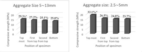 Compressive Strength And Total Void Ratio Versus Specimens Position