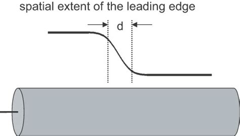 传输线的物理基础（三）：传输线的瞬时阻抗 受控阻抗的传输线 Csdn博客