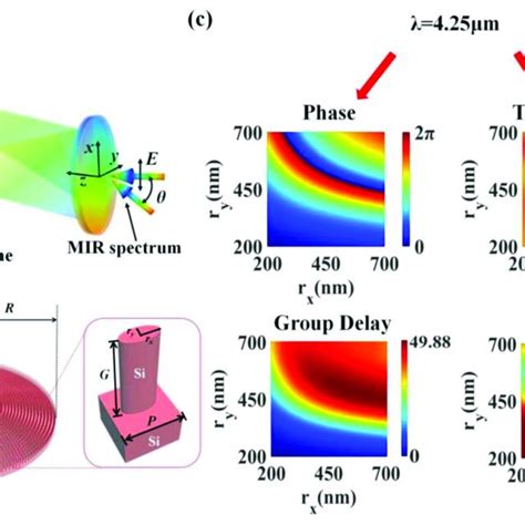 Pdf Mid Infrared Broadband Achromatic Metalens With Wide Field Of View