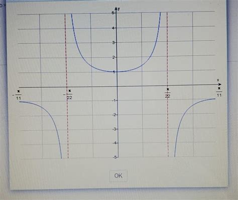 solved the function graphed to the right is of the form y